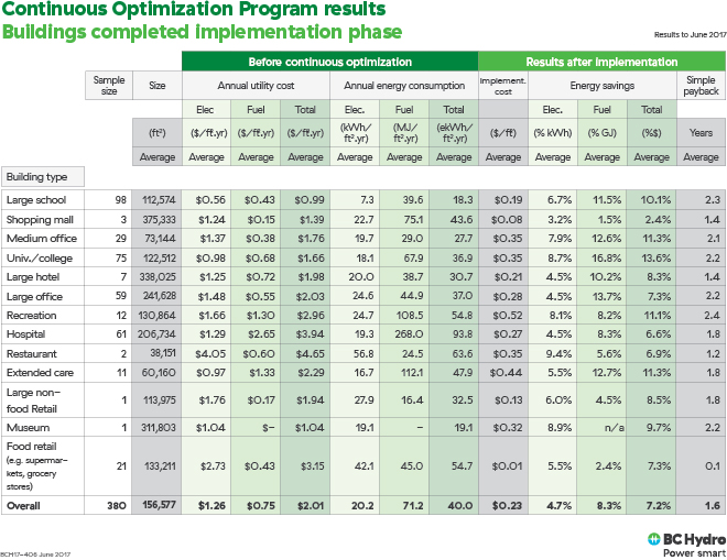 Program results Program results