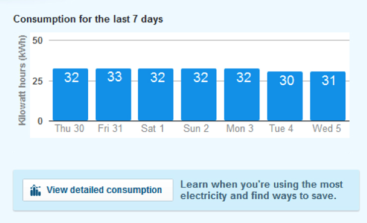 Understanding your electricity use