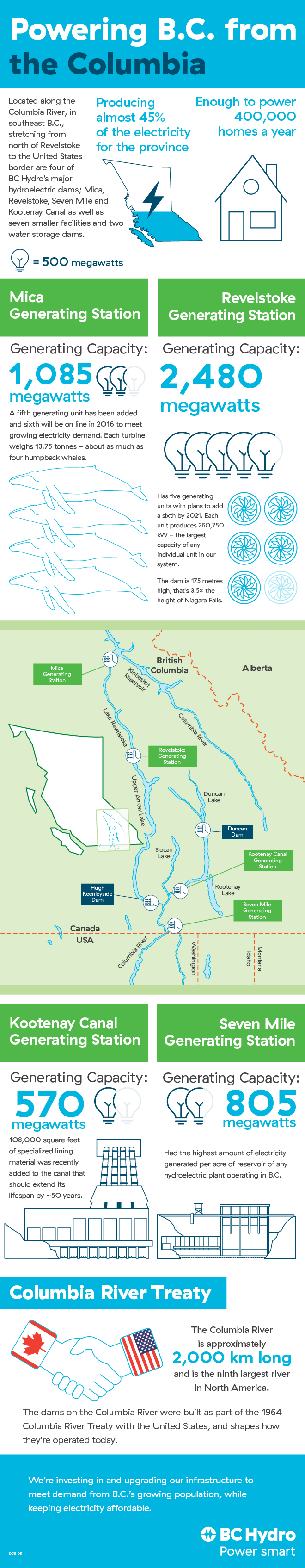 Columbia River Hydro System