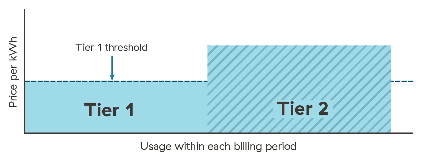 Residential tiered rate